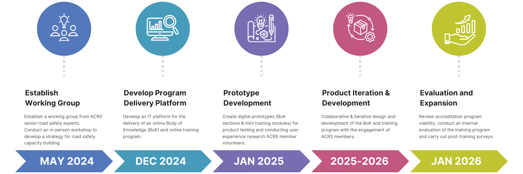 ACRS Capacity Building Program - Australasian College of Road Safety